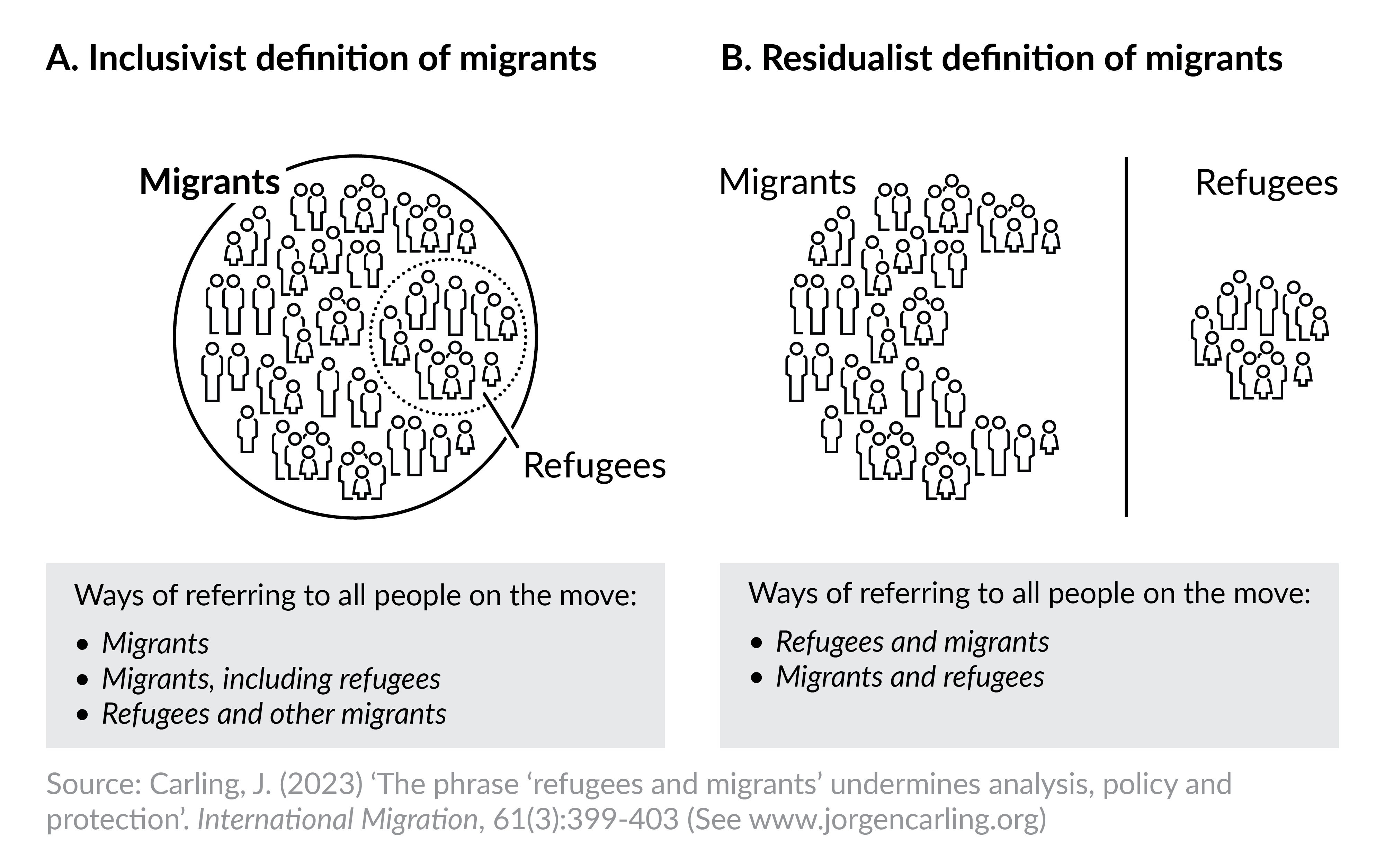 The phrase ‘refugees and migrants’ undermines analysis, policy and ...