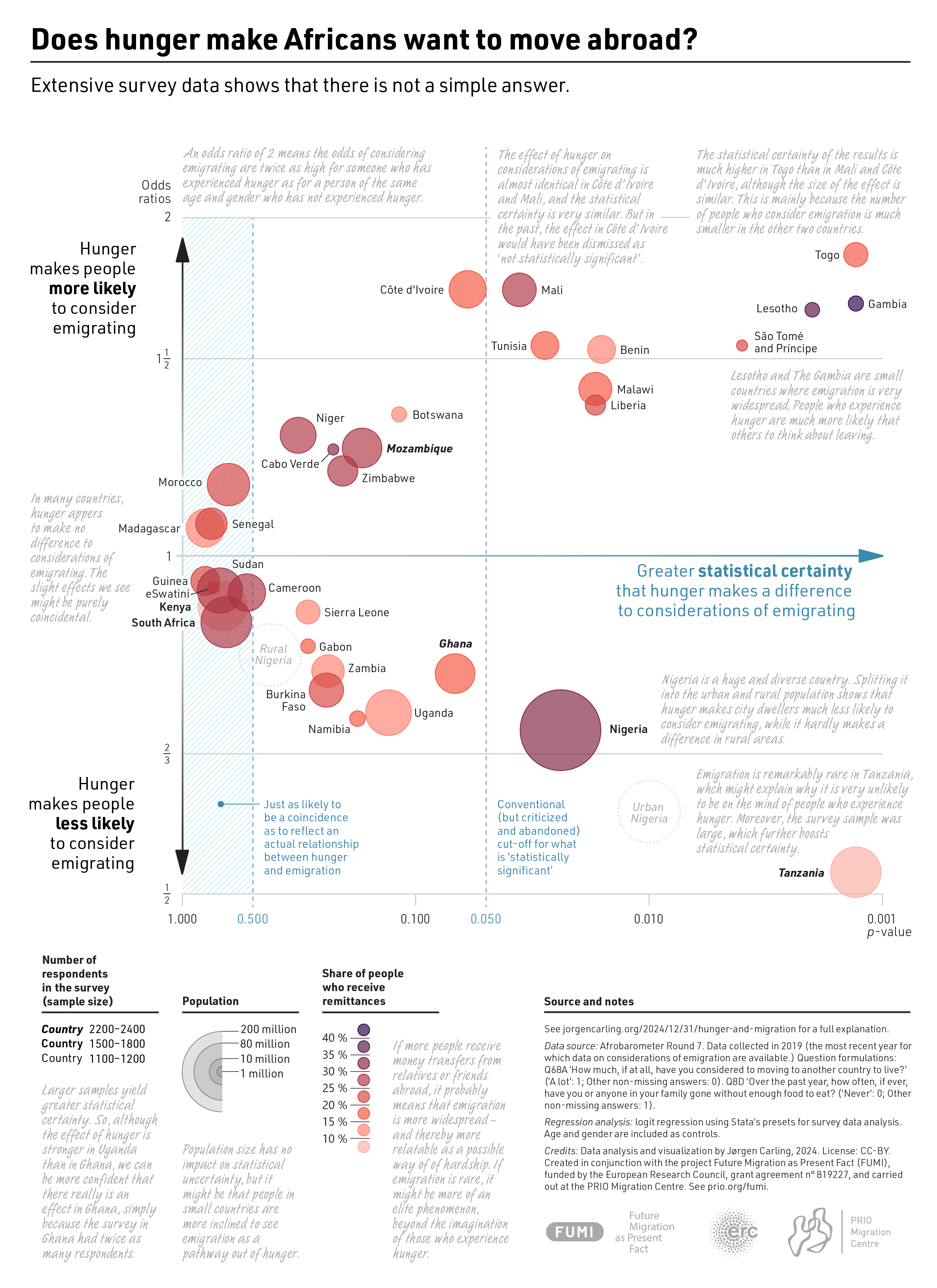 Hunger and migration: visualizing the complexity of survey data ...